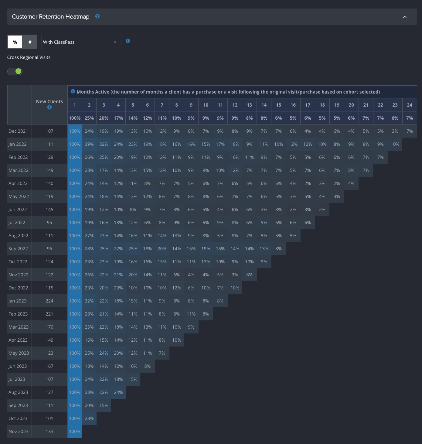 Customer Retention Heatmap – iKizmet