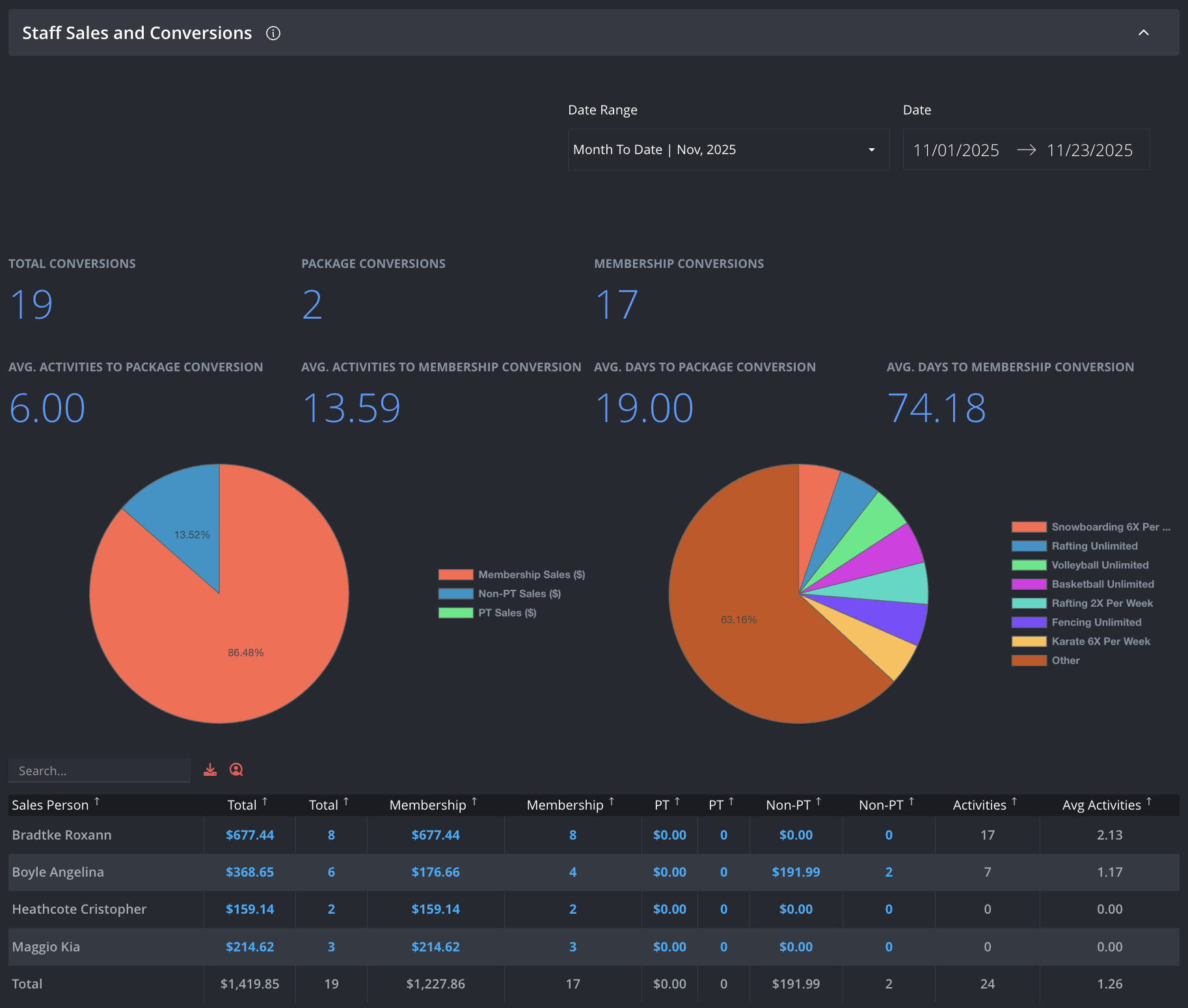 Staff Activity & Sales Conversions – iKizmet